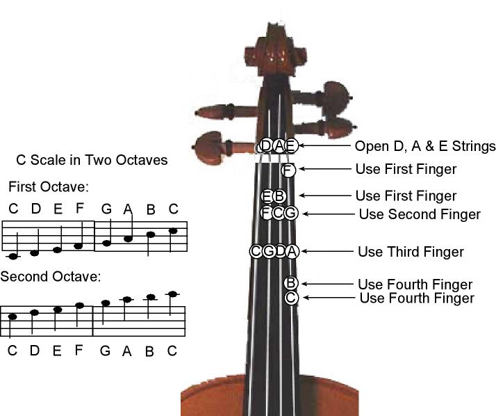 C Major Scale Two Octave